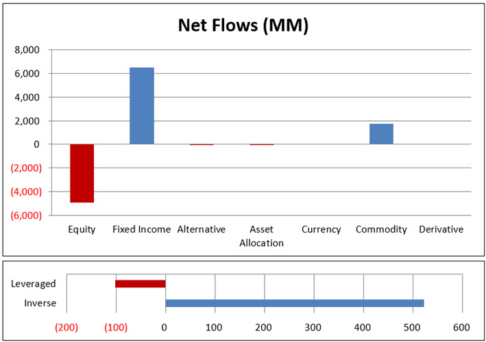 UP a FLOWS Net Flows Chart | Signals Matter