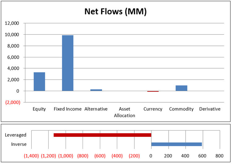 UP a FLOWS Net Flows Chart | Signals Matter