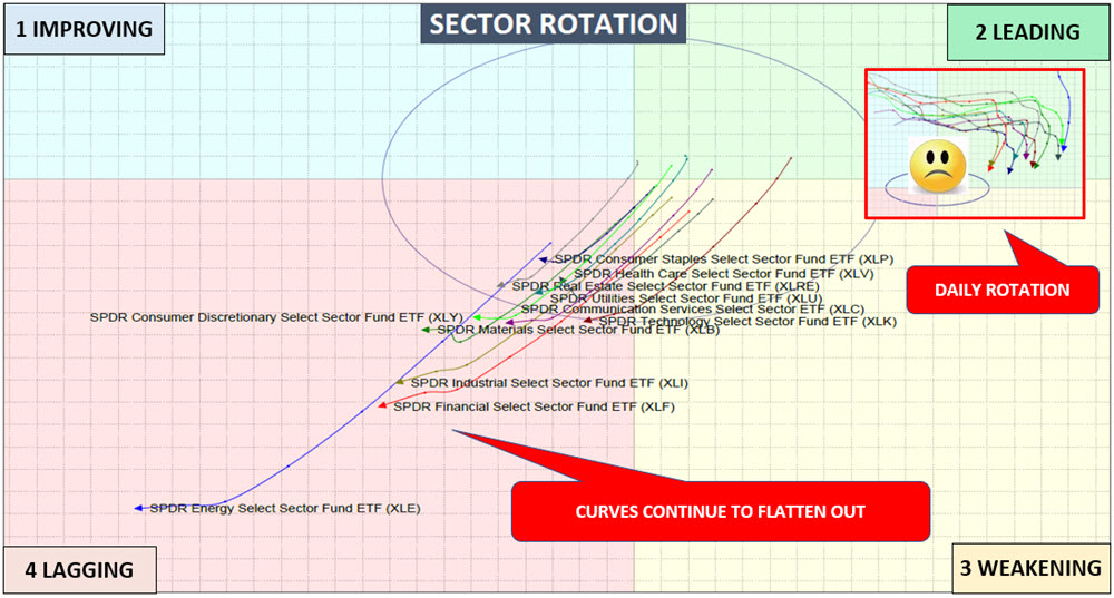 UPDATE 01 SW-Sector Rotation RRG | Signals Matter