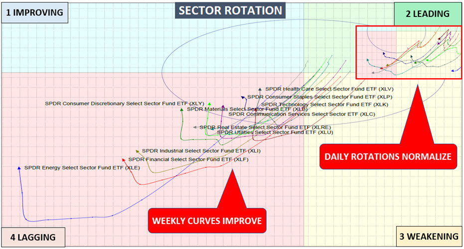 UPDATE 01 SW-Sector Rotation RRG | Signals Matter
