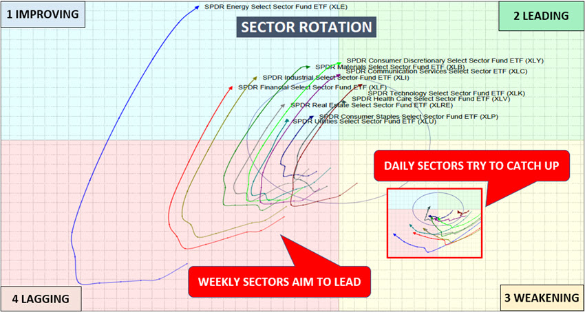UPDATE 01 SW-Sector Rotation RRG | Signals Matter