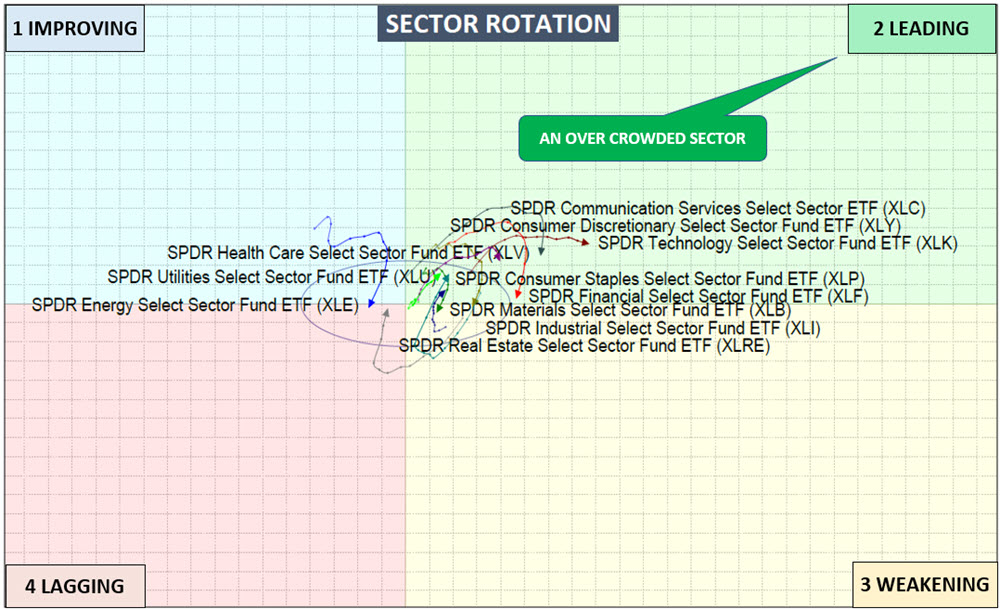 UPDATE 01 SW-Sector Rotation RRG | Signals Matter