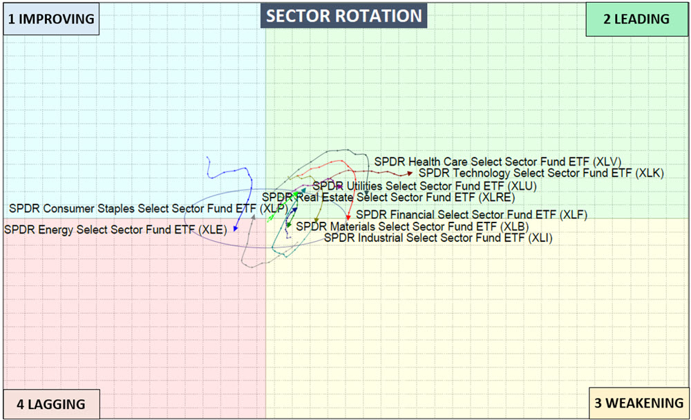 UPDATE 01 SW-Sector Rotation RRG | Signals Matter