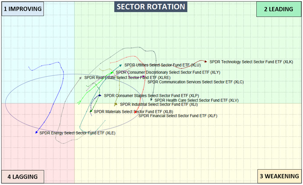 UPDATE 01 SW-Sector Rotation RRG | Signals Matter