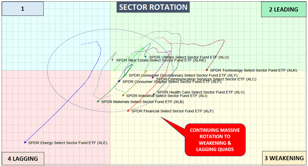UPDATE 01 SW-Sector Rotation RRG | Signals Matter