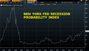 NEW YORK FED RECESSION PROBABILITY INDICATOR | Signals Matter