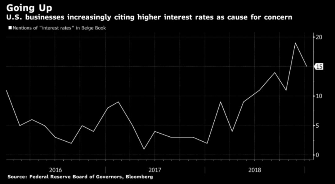 US BUSINESSES CONCERNED OVER RISING INTEREST RATES | Signals Matter