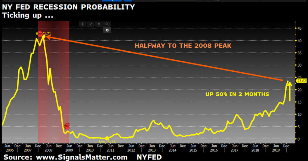 NEW YORK FED RECESSION PROBABILITIES RISE | Signals Matter