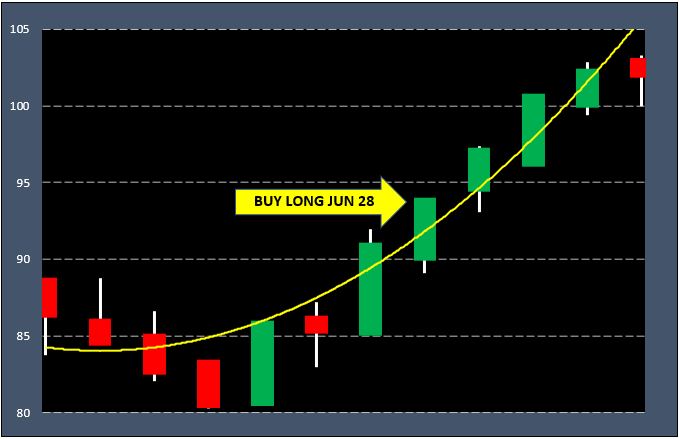 PSX July 2019 | Signals Matter