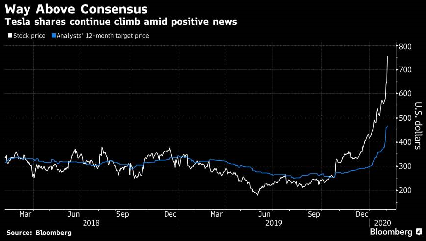 The Tesla Melt-Up: Scary or Justified? | Signals Matter