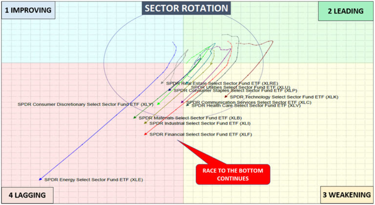 UPDATE 01 SW-Sector Rotation RRG | Signals Matter